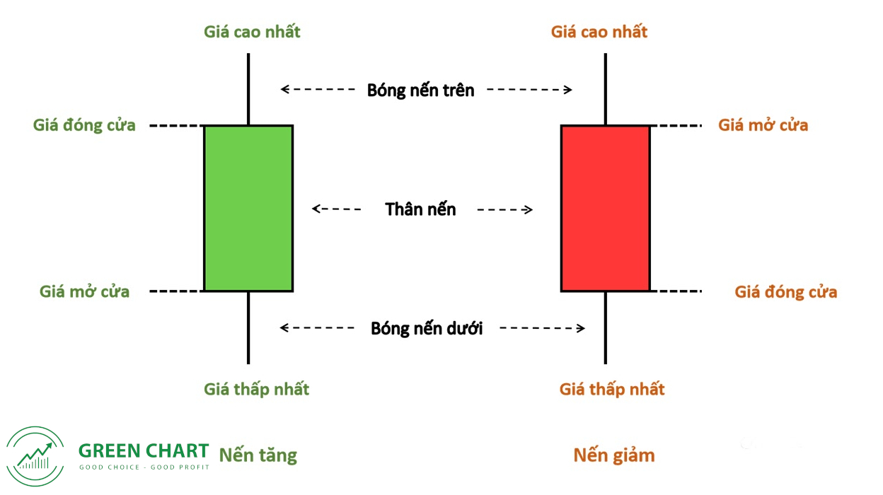 Các Biểu Đồ Nến Nhật Phố Biến Trong Phân Tích Greenchart