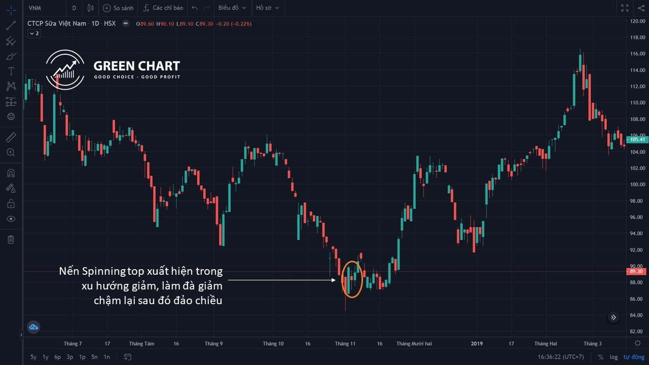 Các Biểu Đồ Nến Nhật Phố Biến Trong Phân Tích Greenchart